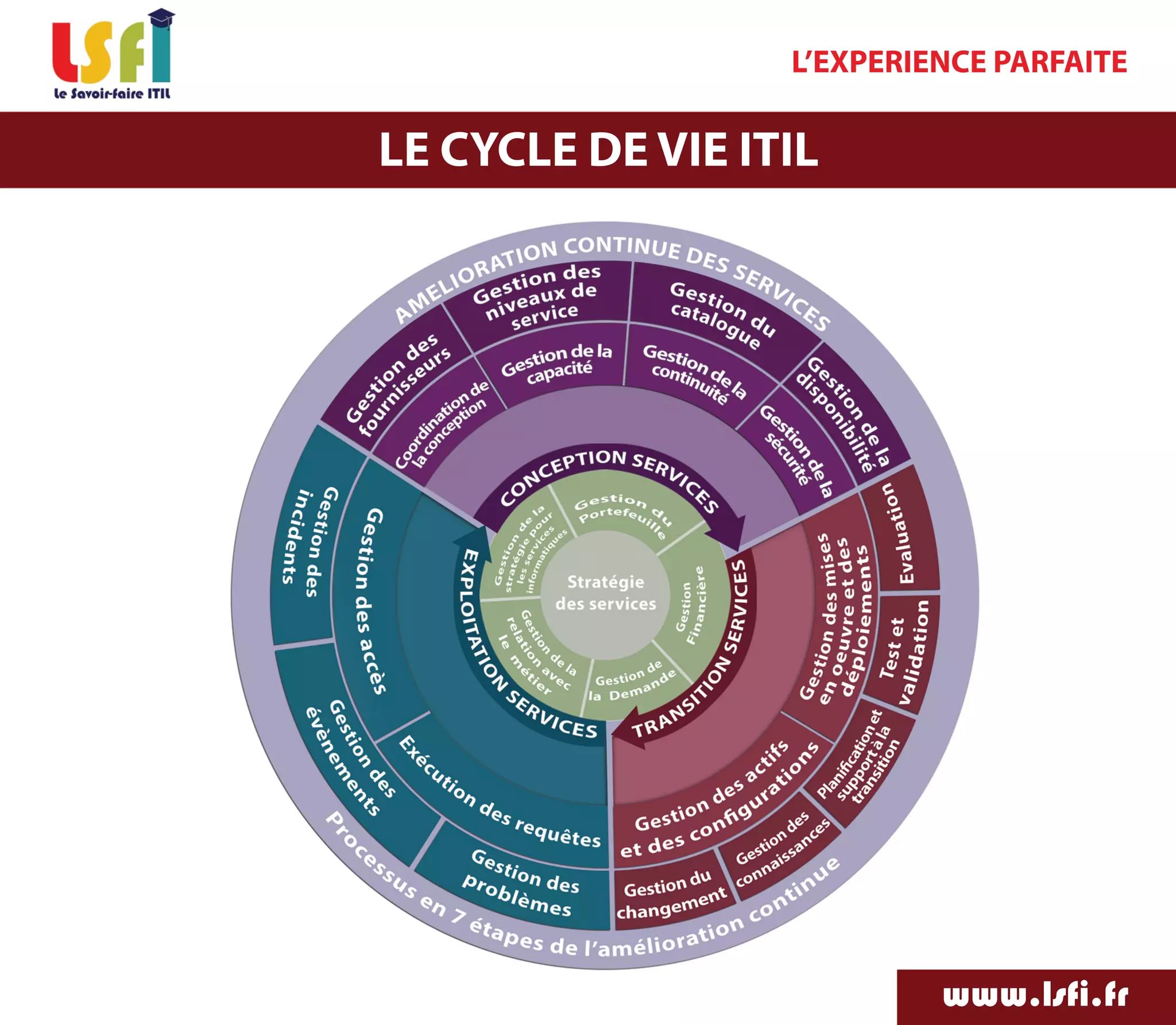 Cycle de vie itil | PDF