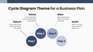 Cycle Diagrams Theme for a Business Plan | PPTX