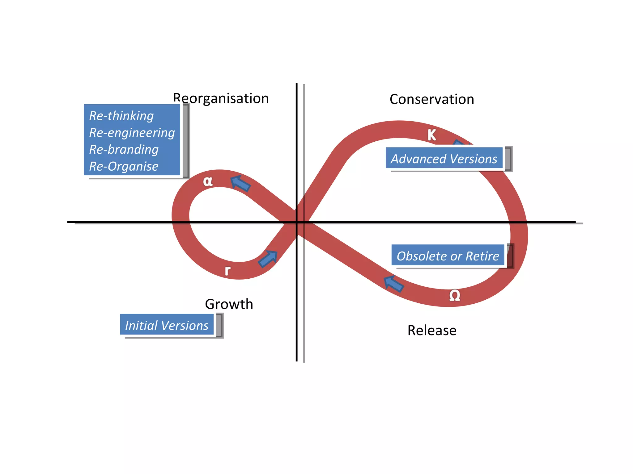Cycle of adaptive change | PPT