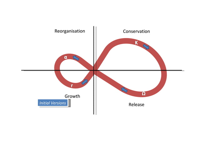 Cycle of adaptive change | PPT | Environment | Science