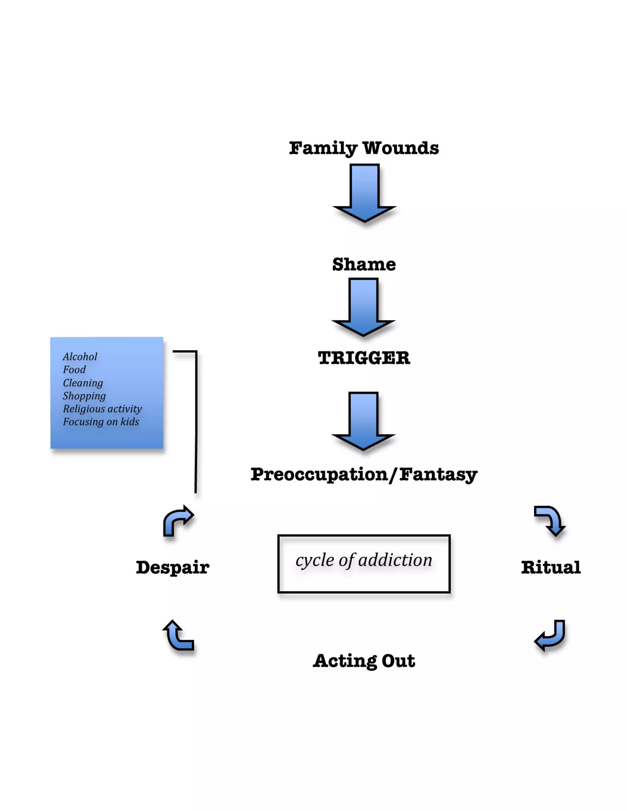 Cycle of addiction | PDF