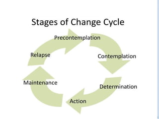 Cycle of Behavioral Change and Brief motivational interview for ...