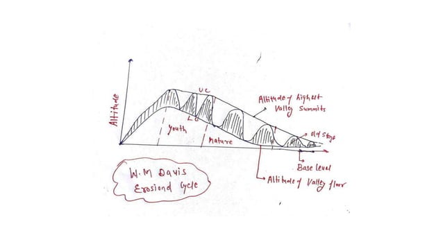 Cycle of Erosion.pptx | Geography | Science