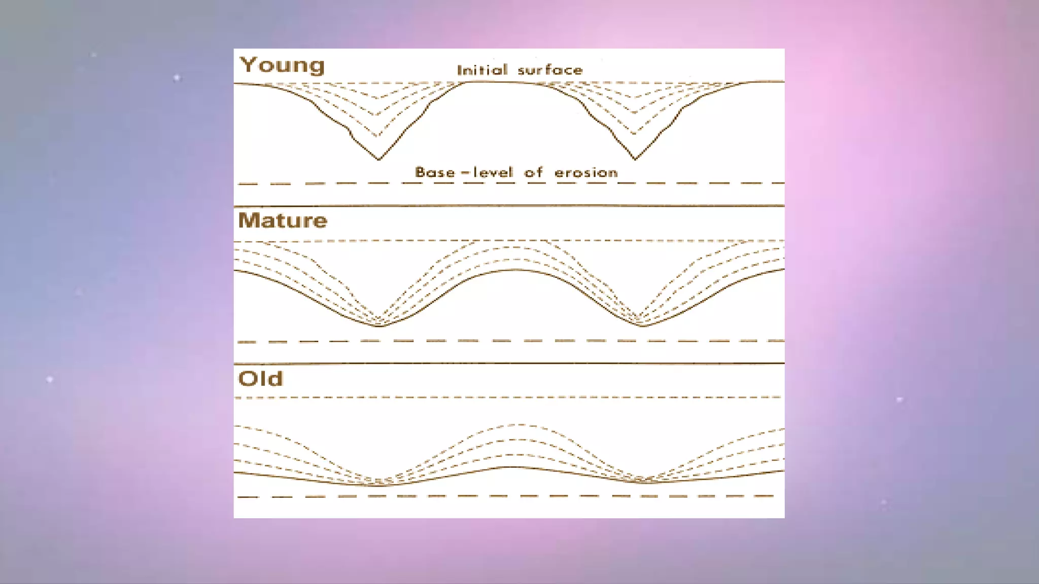Cycle of erosion, davis and penk | PPTX