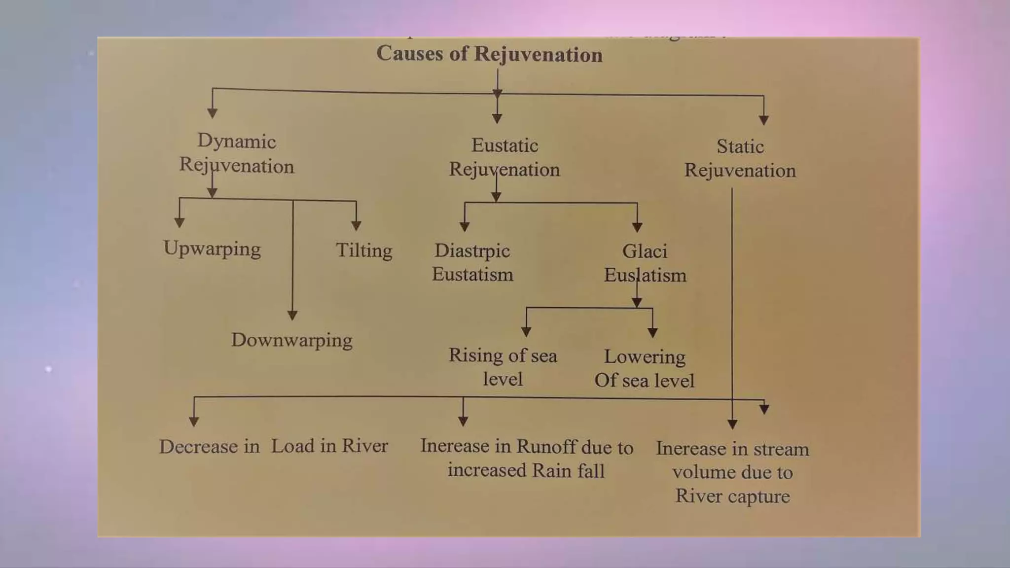 Cycle of erosion, davis and penk | PPTX
