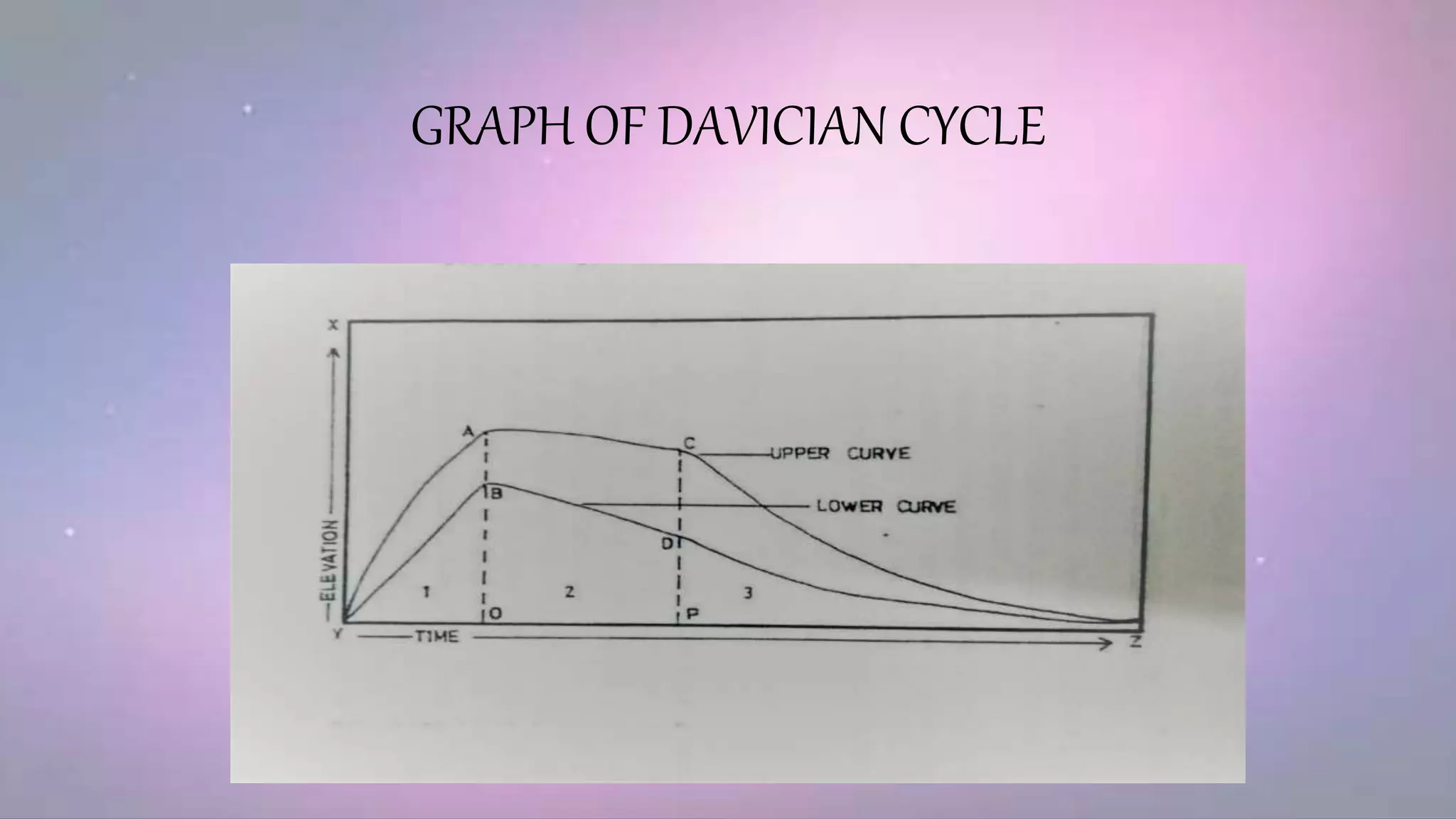 Cycle of erosion, davis and penk | PPTX