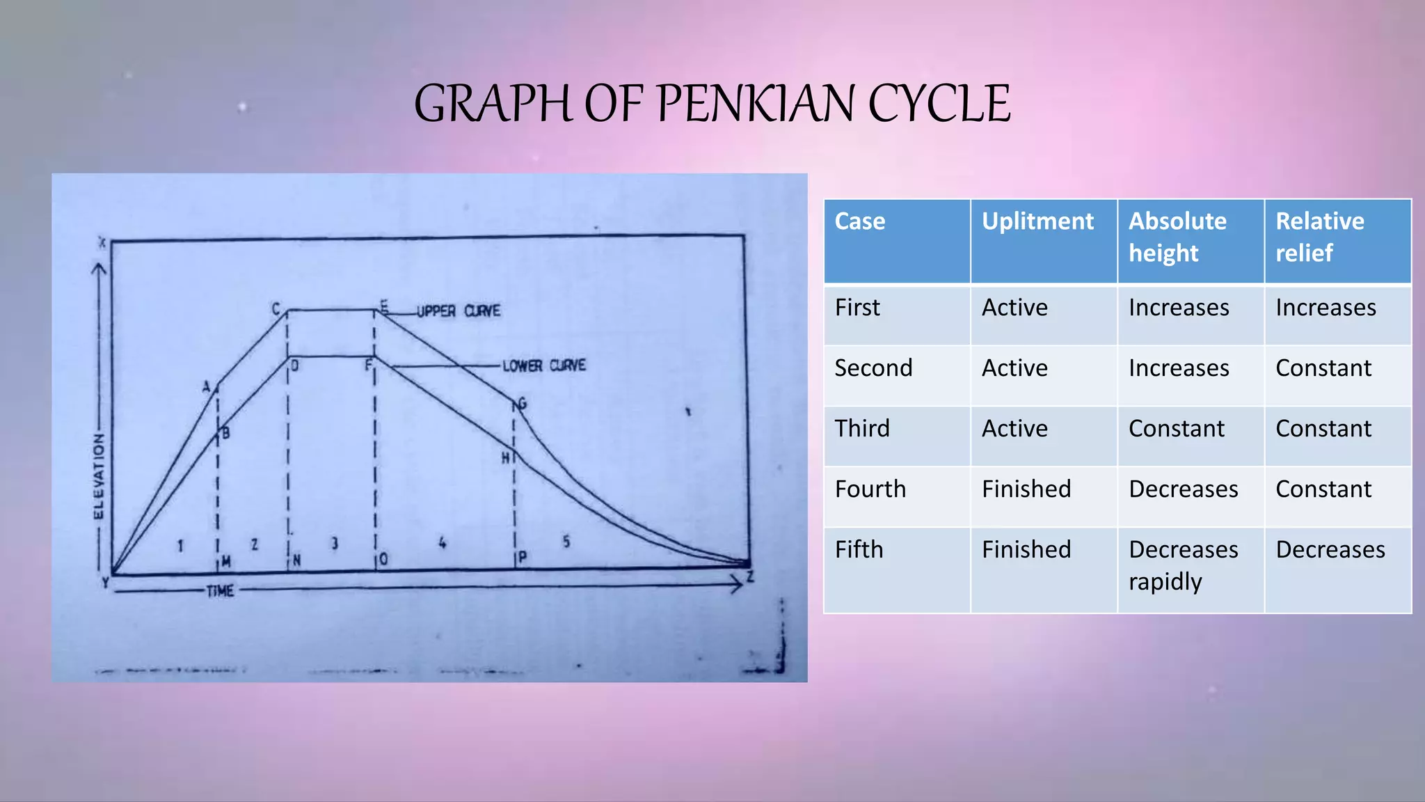 Cycle of erosion, davis and penk | PPTX