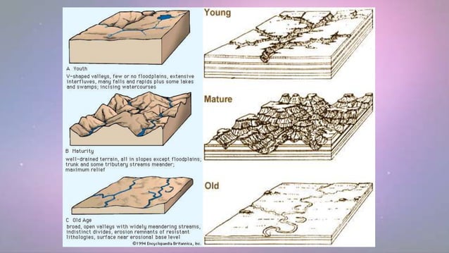 Cycle of erosion, davis and penk | PPTX