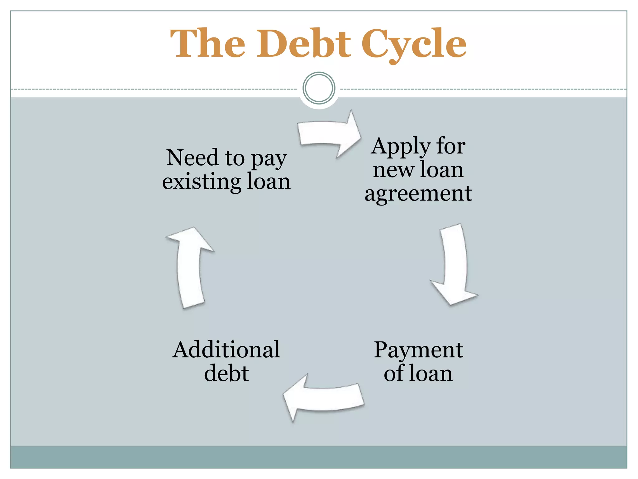 Cycle of Indebtedness | PPTX