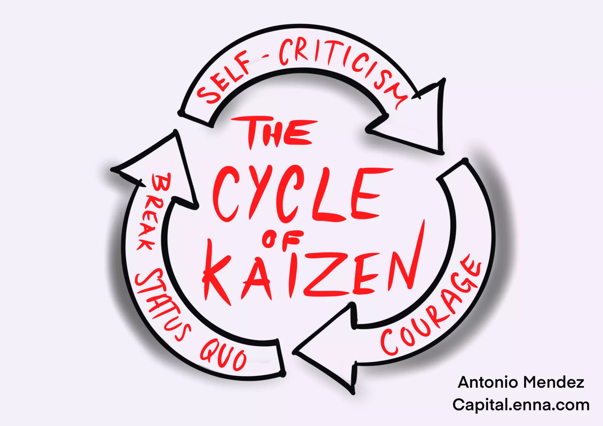 Cycle of kaizen | PDF