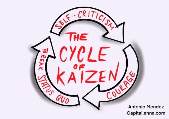 Cycle of kaizen | PPT
