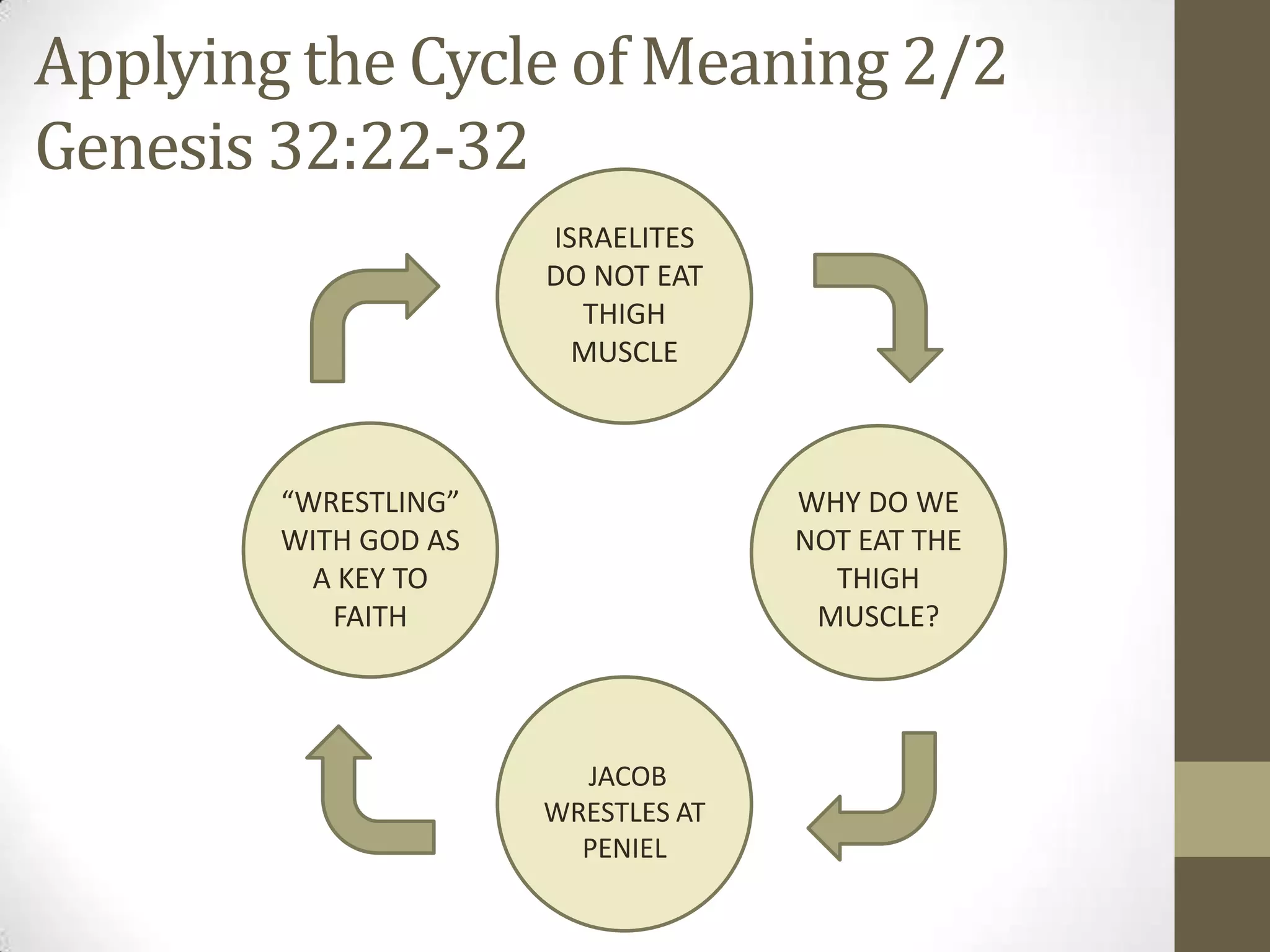 Cycle of Meaning slides | PPTX