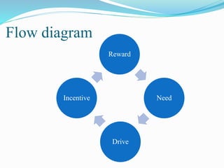 Cycle of motivation | PPTX