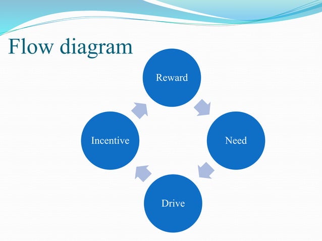 Cycle of motivation | PPTX