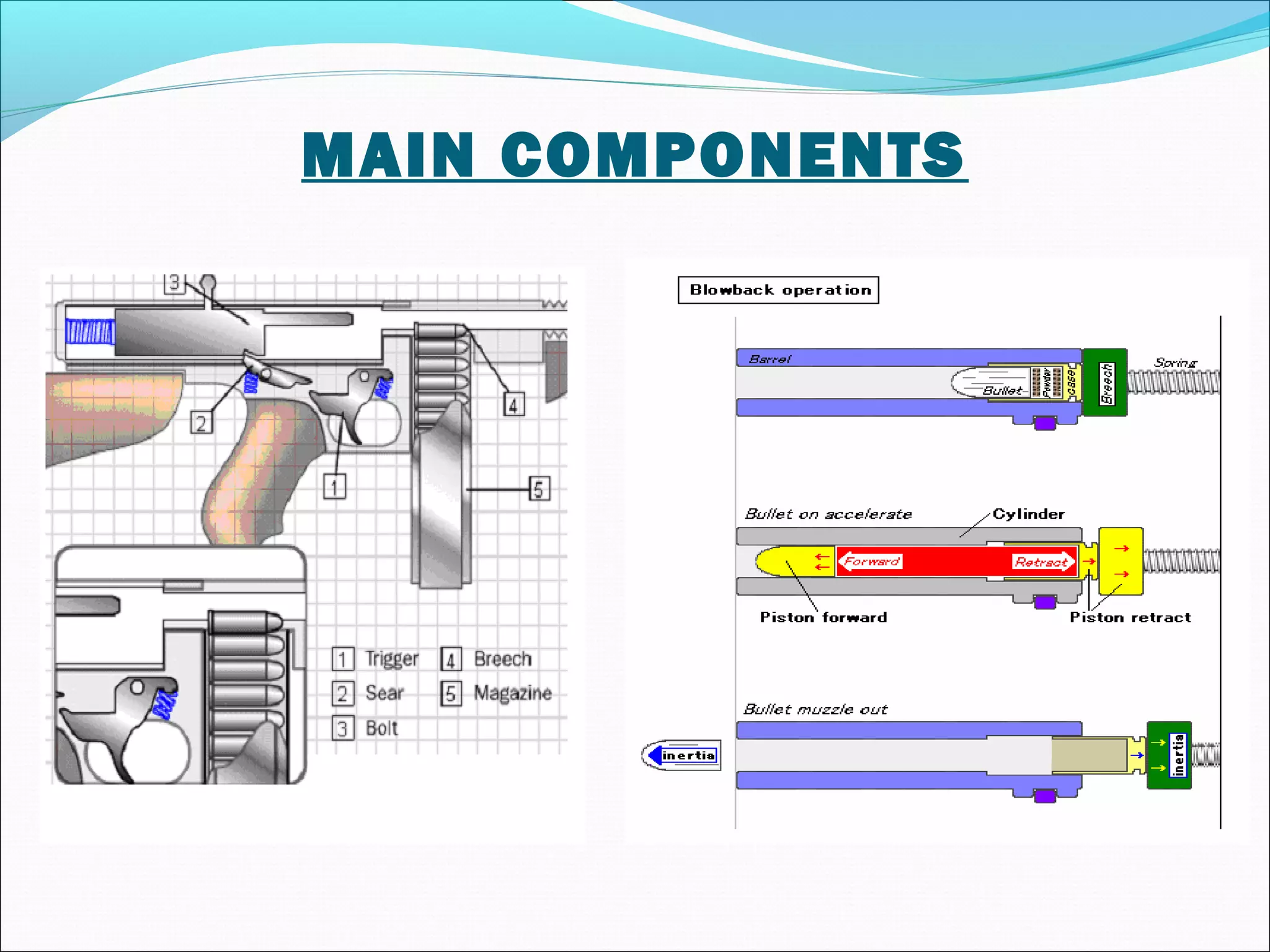 Cycle of operations small arms | PPT