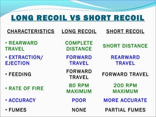 Cycle of operations small arms | PPT