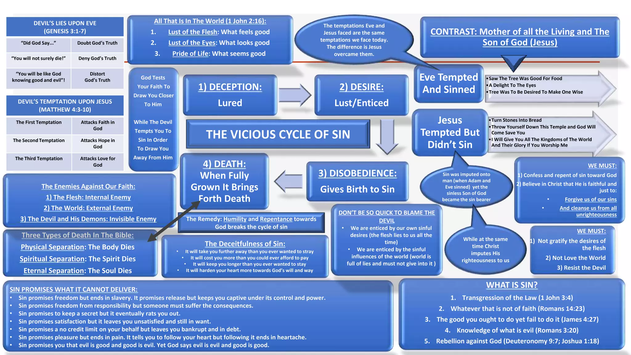 Cycle of Sin PowerPoint Slide.pptx