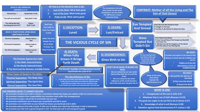 Cycle of Sin PowerPoint Slide.pptx