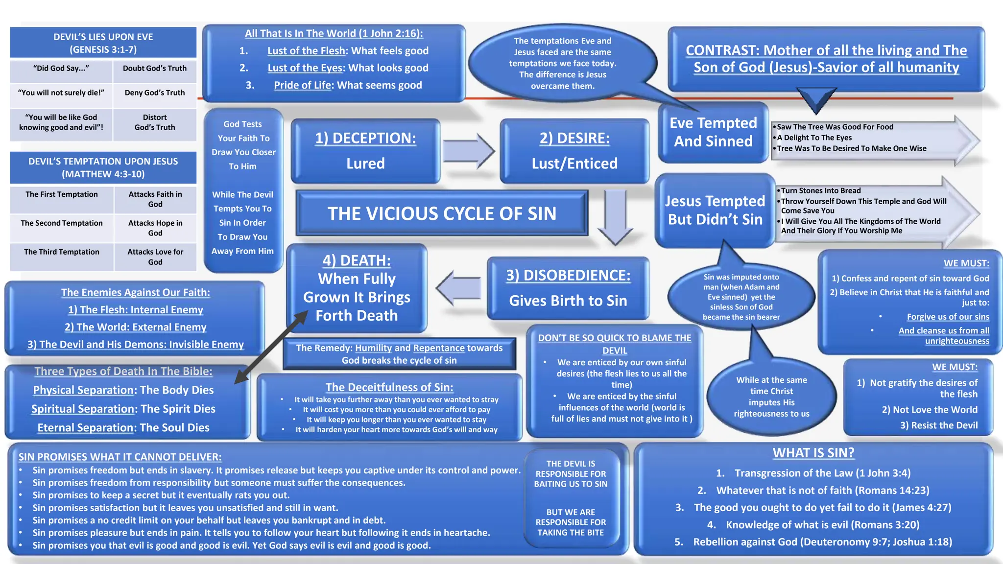 Cycle of Sin PowerPoint Slide.pptx