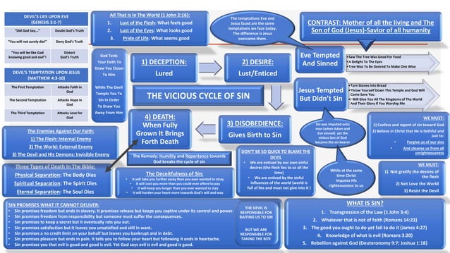 Cycle of Sin PowerPoint Slide.pptx