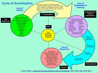 Cycle of Socialization | PDF