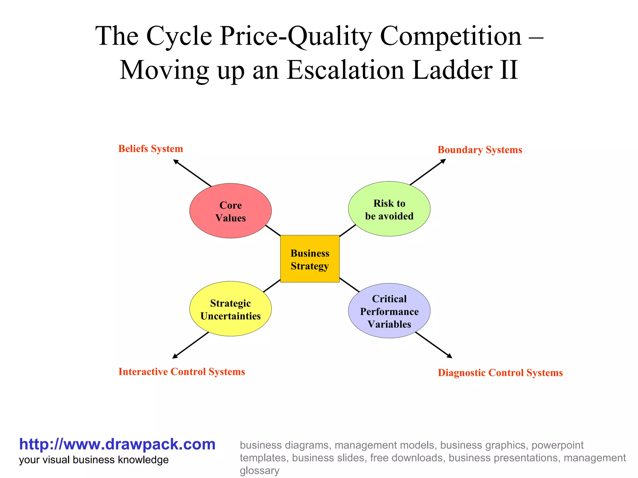 Cycle price quality competition ii diagram | PPT
