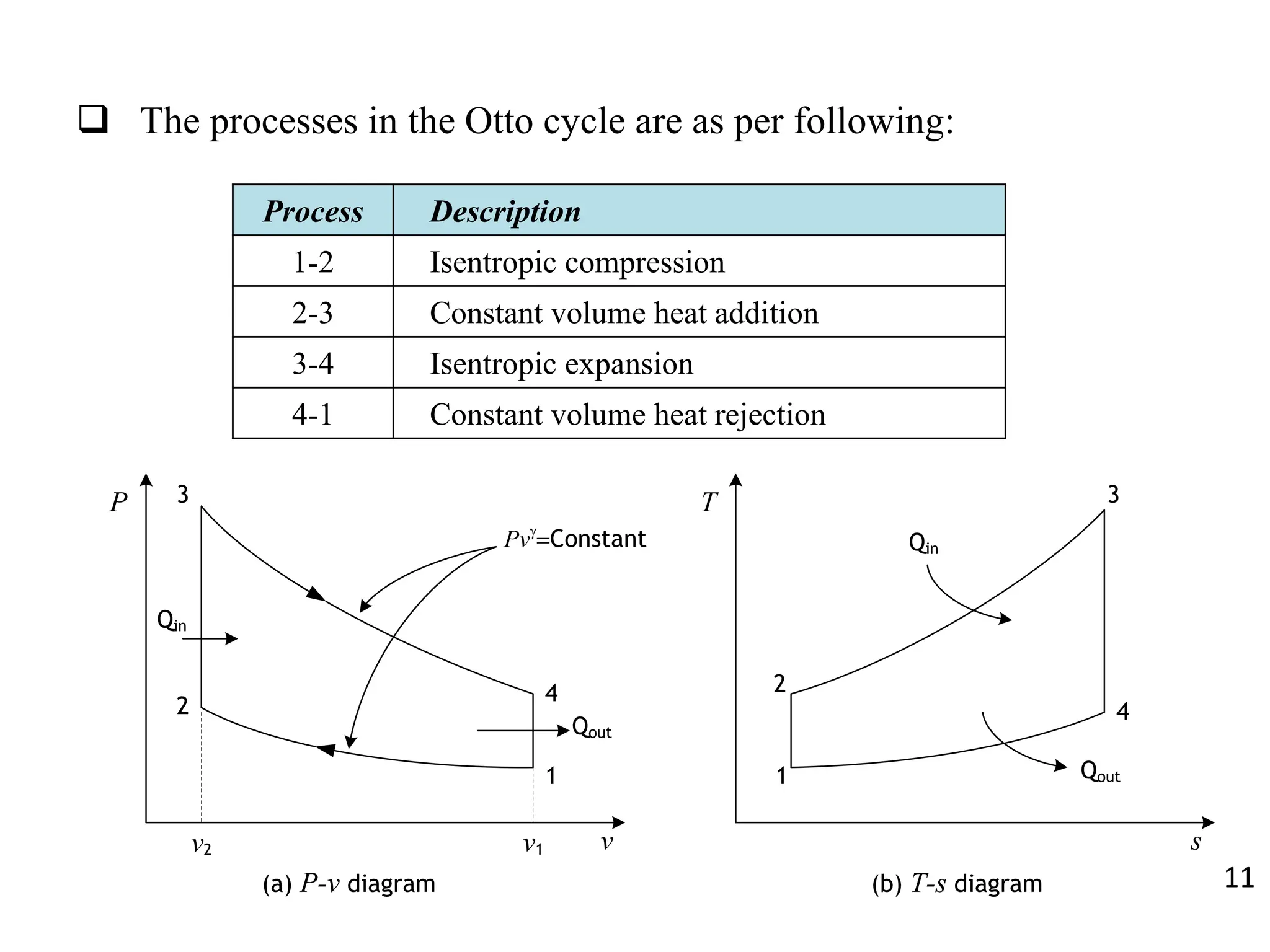 Thermodynamic Cycles - A Review - Carnot Cycle, Ideal Gas Law ...