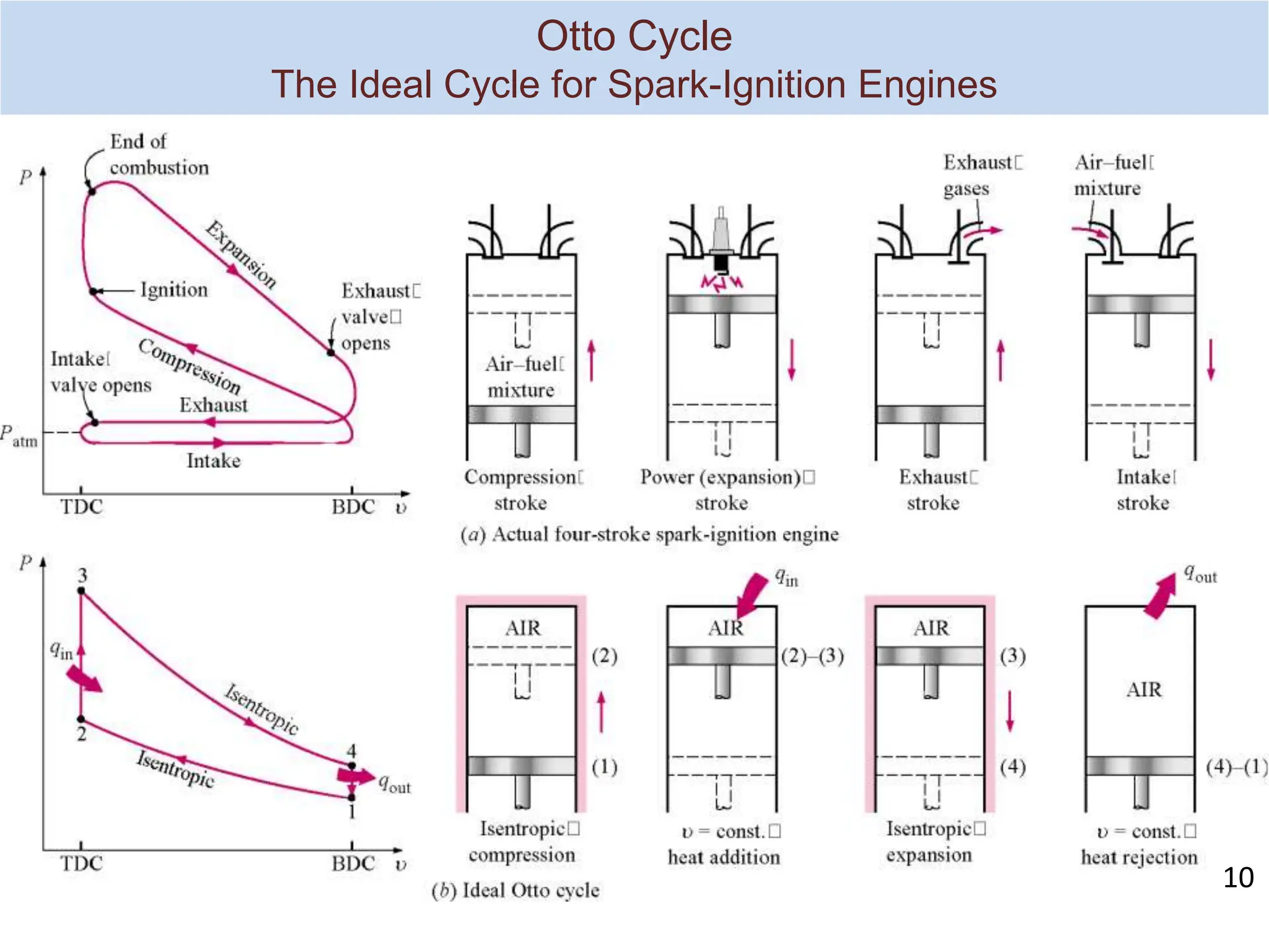 Thermodynamic Cycles - A Review - Carnot Cycle, Ideal Gas Law ...