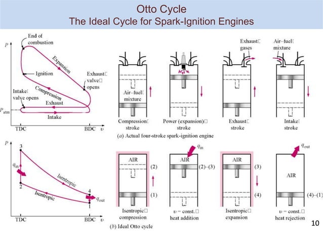 Thermodynamic Cycles - A Review - Carnot Cycle, Ideal Gas Law, Thermodynamics Processes ...