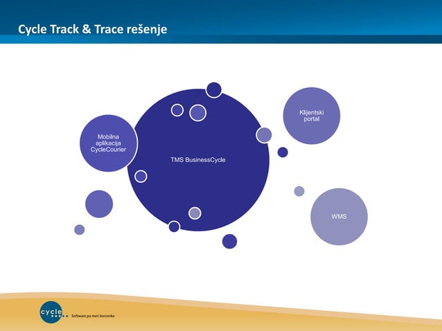 Track and trace sistem u podršci logističkim operacijama - Aleksandar ...