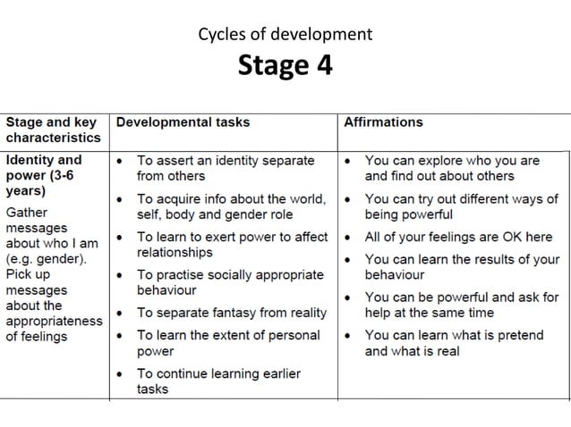 Cycles of Developement - Pamela Levin - Transactional Analysis | PPTX ...