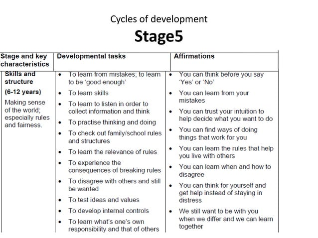 Cycles of Developement - Pamela Levin - Transactional Analysis | PPTX ...