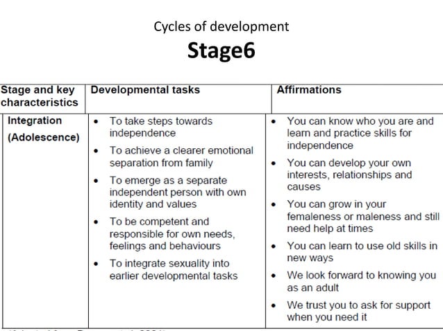 Cycles of Developement - Pamela Levin - Transactional Analysis | PPTX ...