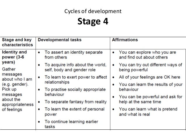 Cycles of Developement - Pamela Levin - Transactional Analysis