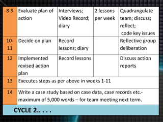 Cycles of inquiry (research) | PPTX | Educational Assessment | Education