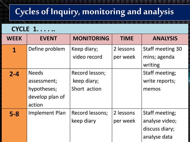 Cycles of inquiry (research) | PPTX | Educational Assessment | Education
