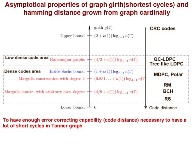 Cycles Topological Optimizations And The Iterative Decoding Problem