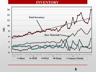 Cycle time analysis | PDF