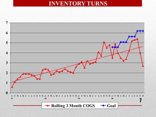Cycle time analysis | PDF