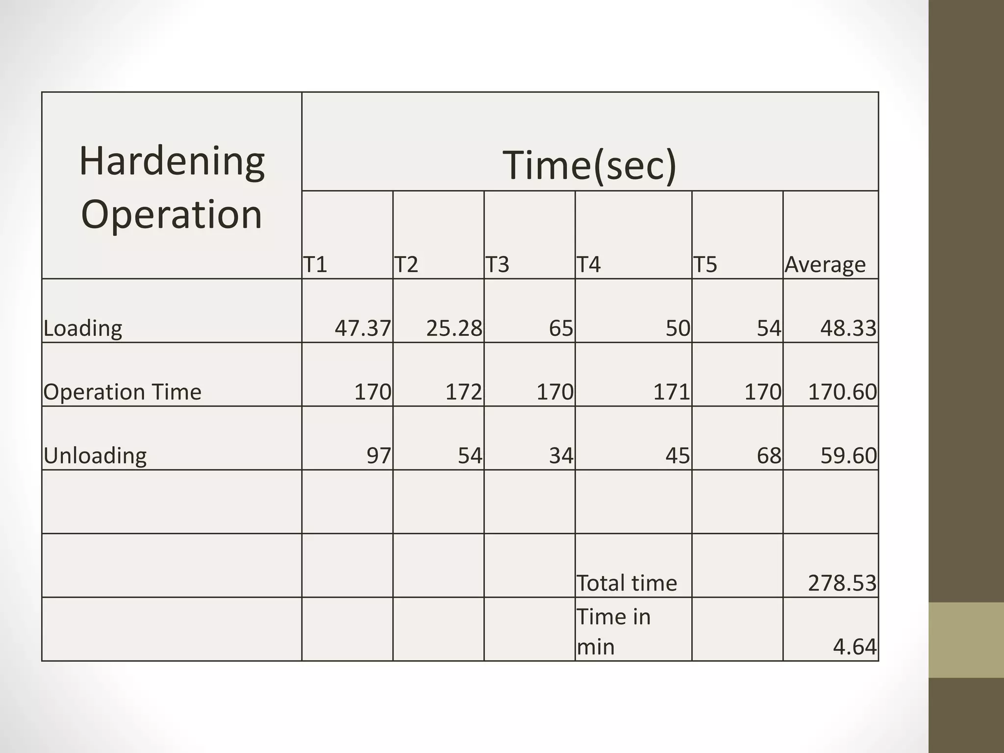 Cycle time reduction | PPTX
