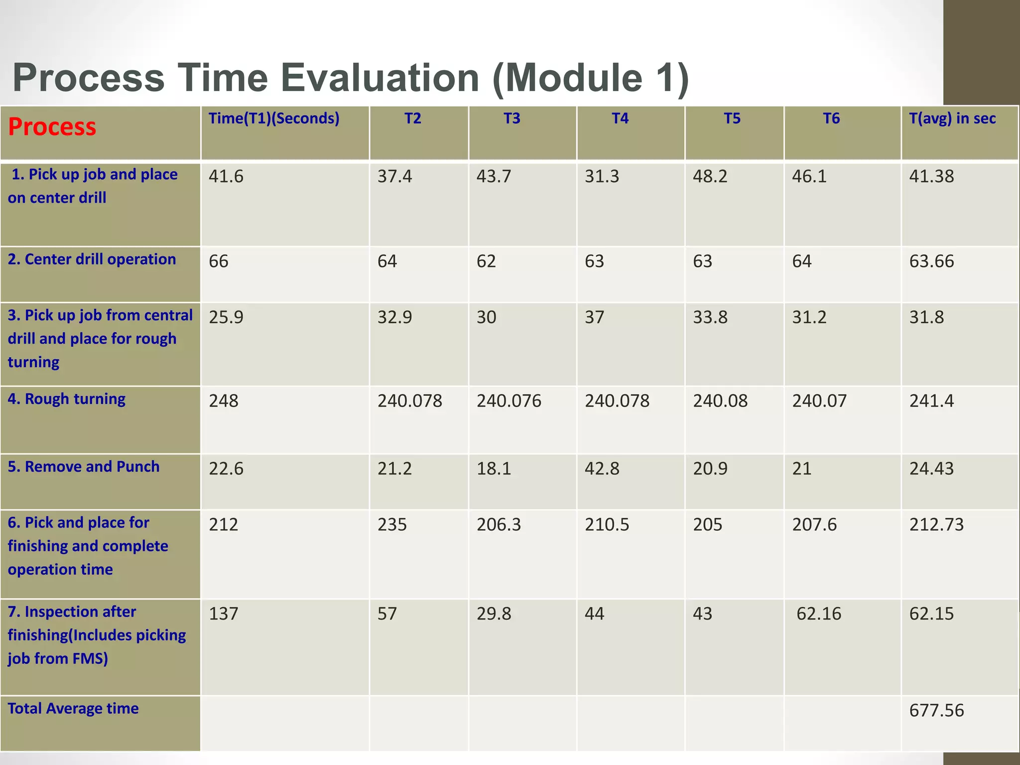 Cycle time reduction | PPTX