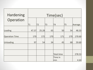 Cycle time reduction | PPTX