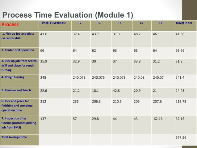 Cycle time reduction | PPTX | Woodworking | Arts and Crafts