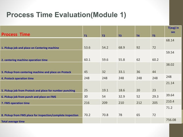 Cycle time reduction | PPTX | Woodworking | Arts and Crafts