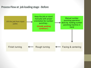 Cycle time reduction | PPTX