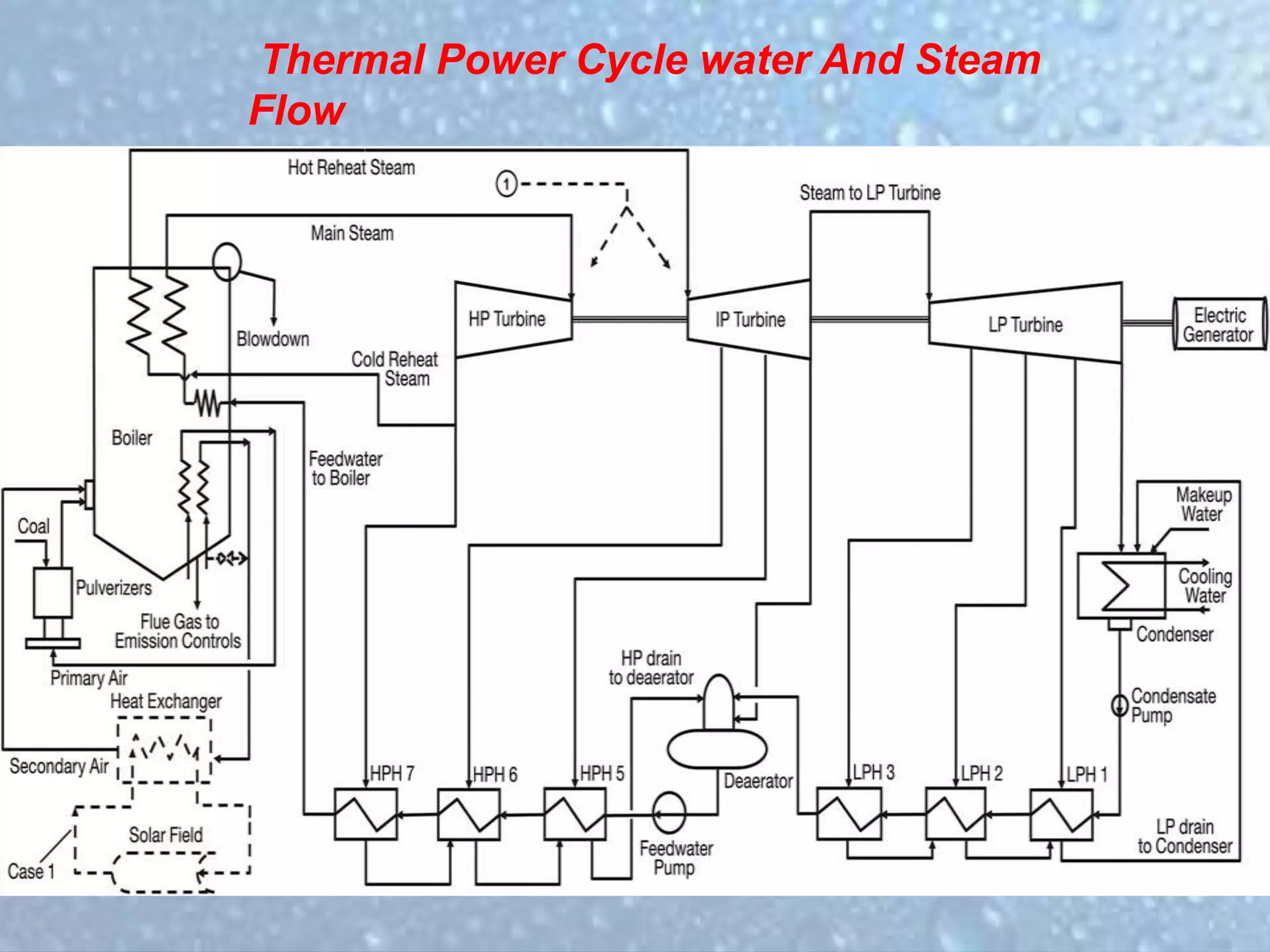 Boiler Cycle water chemistry by Sudhanshu Dash | PPTX