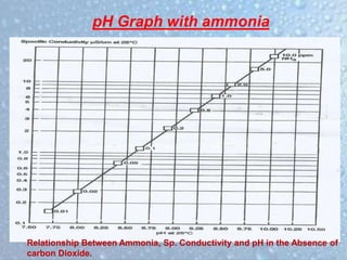Boiler Cycle water chemistry by Sudhanshu Dash | PPTX