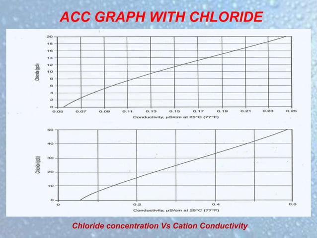 Boiler Cycle water chemistry by Sudhanshu Dash | PPTX | Chemistry | Science