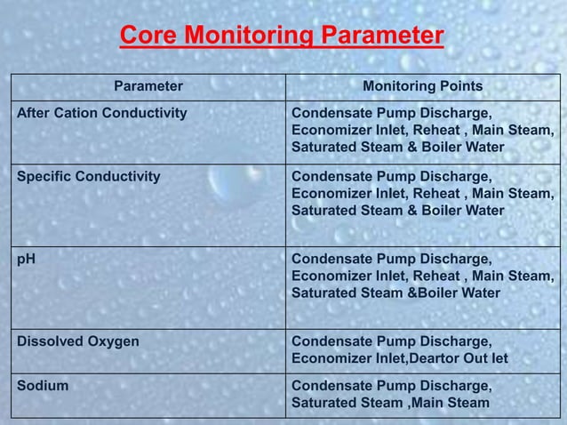Boiler Cycle water chemistry by Sudhanshu Dash | PPTX | Chemistry | Science