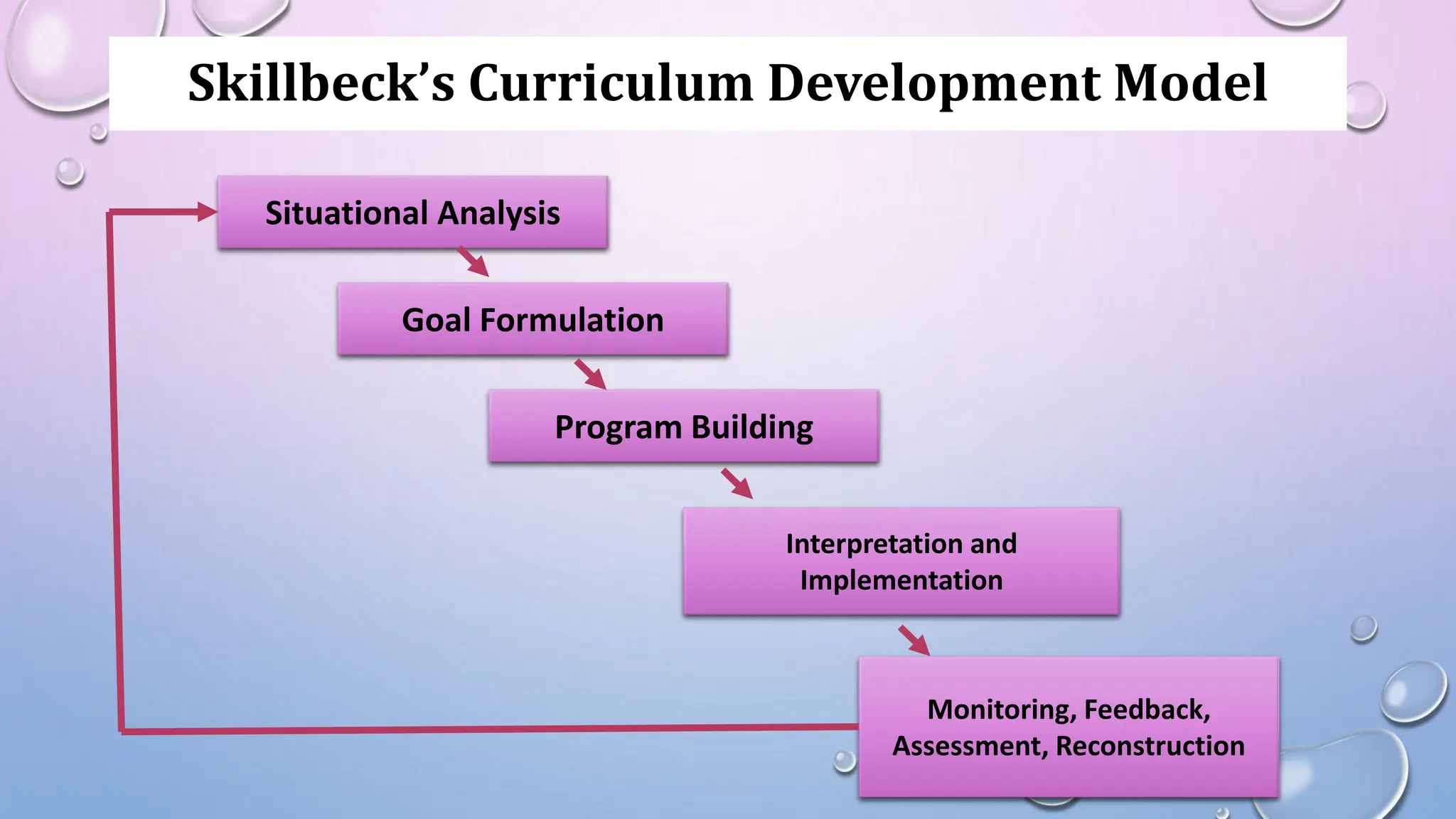 Cyclical-and-dynamic-models-of-curriculum-development.pptx